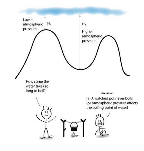 How does Atmospheric Pressure Affect Boiling Point How does Atmospheric Pressure Affect Boiling Point